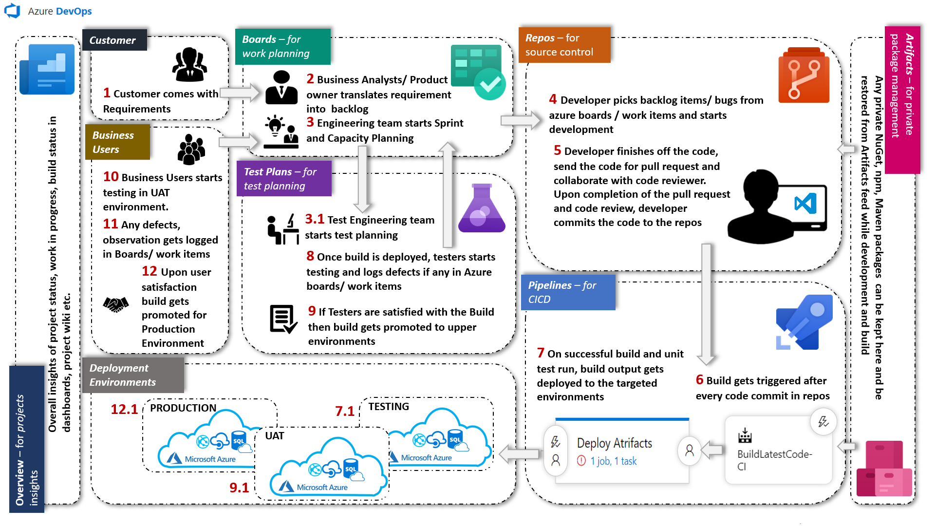 AZURE DEVOPS MANAGE YOUR APPLICATION LIFECYCLE IN Girish Godage